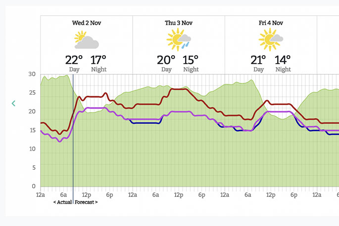 SunLive - Summer temps arrive a month early - The Bay's News First